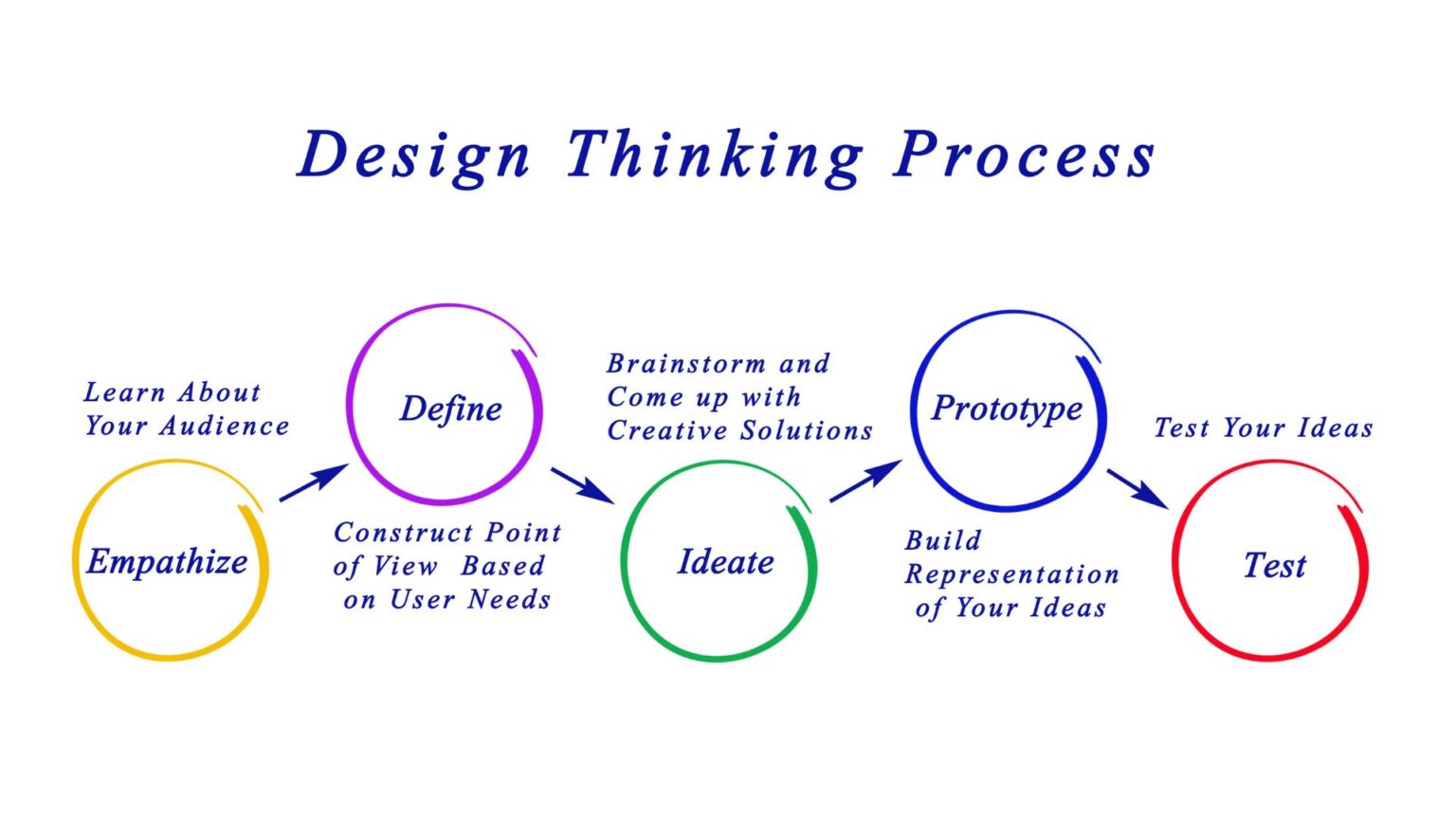 5 Tahap Design Thinking Yang Perlu Kamu Pahami Eduparx Blog