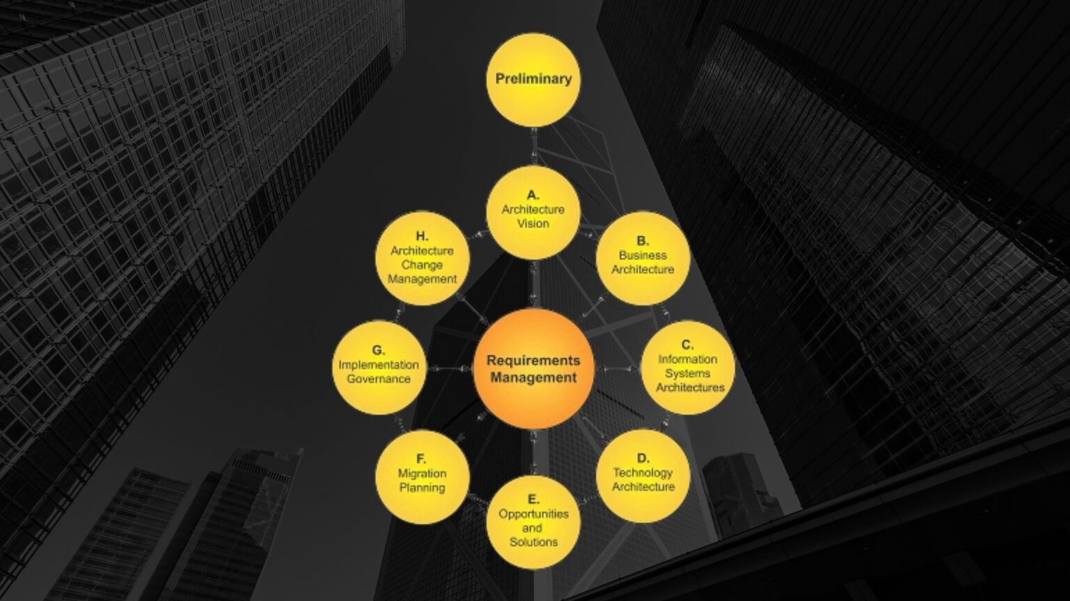 Memahami TOGAF ADM, Elemen Kunci dari Enterprise Architecture - Eduparx ...