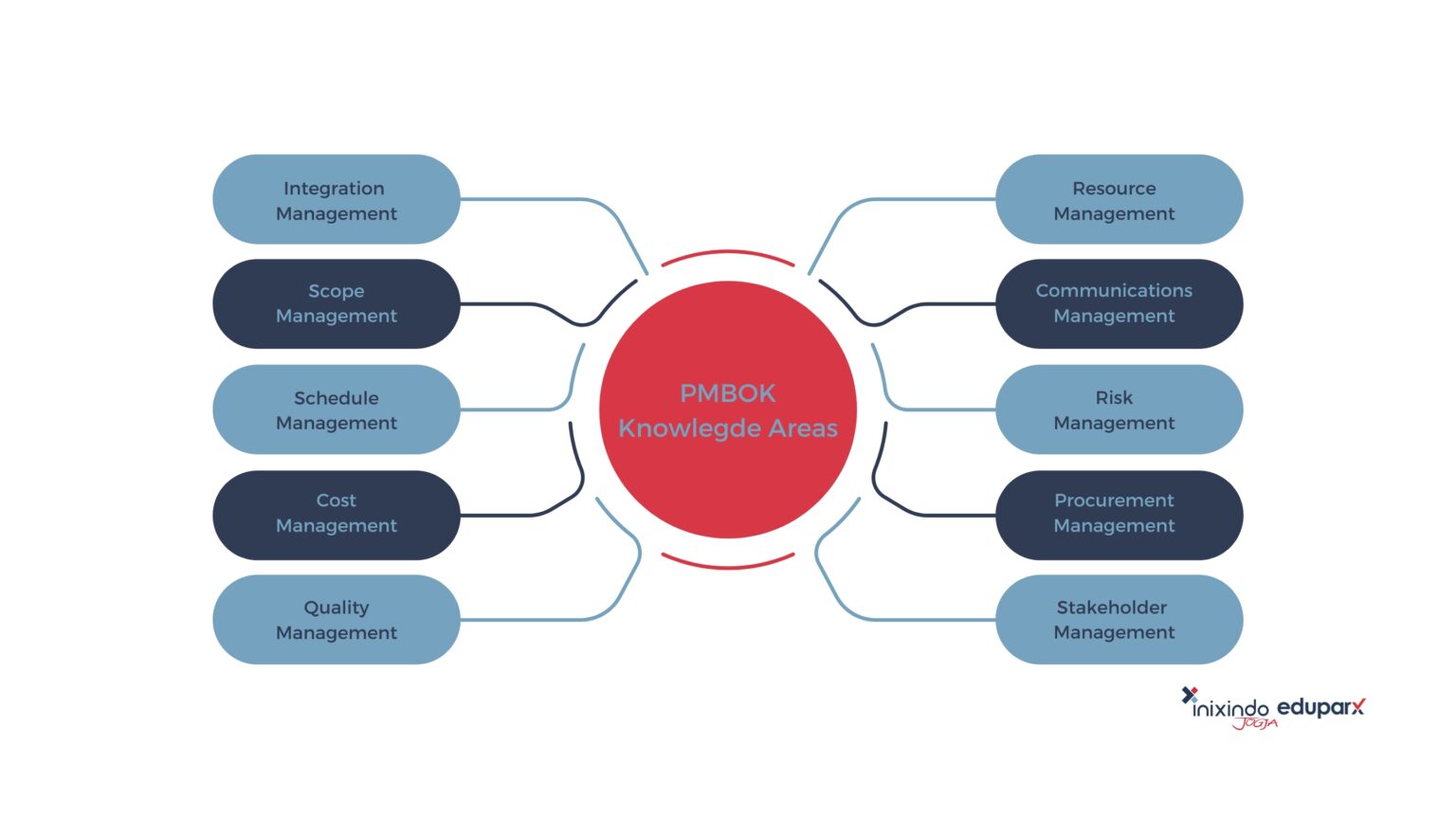10 Knowledge Areas dalam Project Management Body of Knowledge atau ...